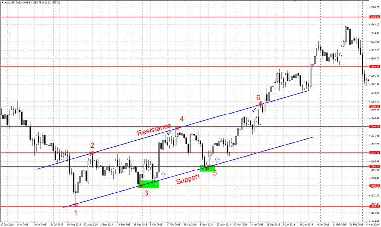 Basics of Technical Analysis for Successful Forex Trading