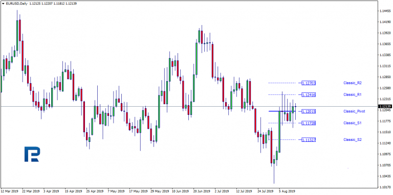 Getting Acquainted with the Pivot Points - R Blog - RoboForex