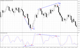 How to Use Stochastic Oscillator? Description and Trading with the ...