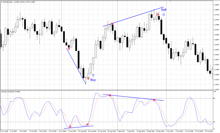 How to Use Stochastic Oscillator? Description and Trading with the ...