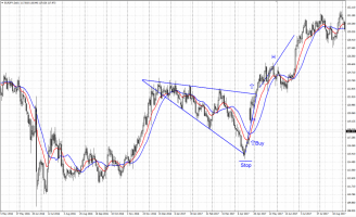 Triangle and Wedge Chart Patterns in Technical Analysis - R Blog ...