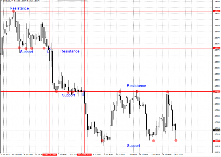 Basics of Technical Analysis for Successful Forex Trading