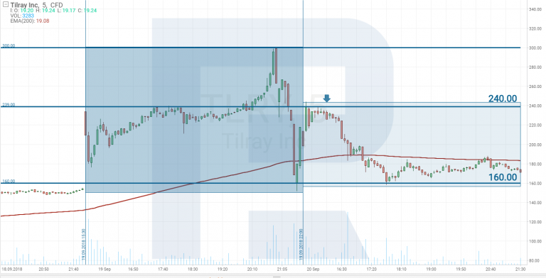 Unpacking Pump and Dump Strategy with Examples