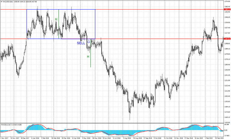 Explore the Most Popular Chart Patterns for Trading in Financial Markets
