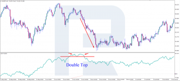 How to Set Up and Use the Accumulation/Distribution Indicator?