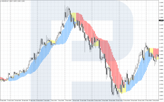 Trading with Forex Profit Boost Indicator - R Blog - RoboForex