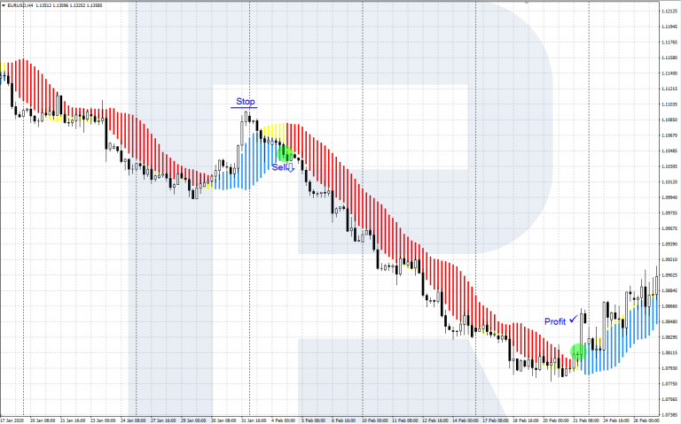 Trading with Forex Profit Boost Indicator - R Blog - RoboForex