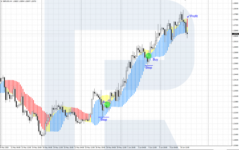Trading with Forex Profit Boost Indicator - R Blog - RoboForex