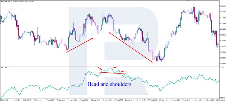 How to Set Up and Use the Accumulation/Distribution Indicator?