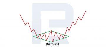 Diamond Chart Pattern: Trading Reversal Graphic Formations - R Blog ...