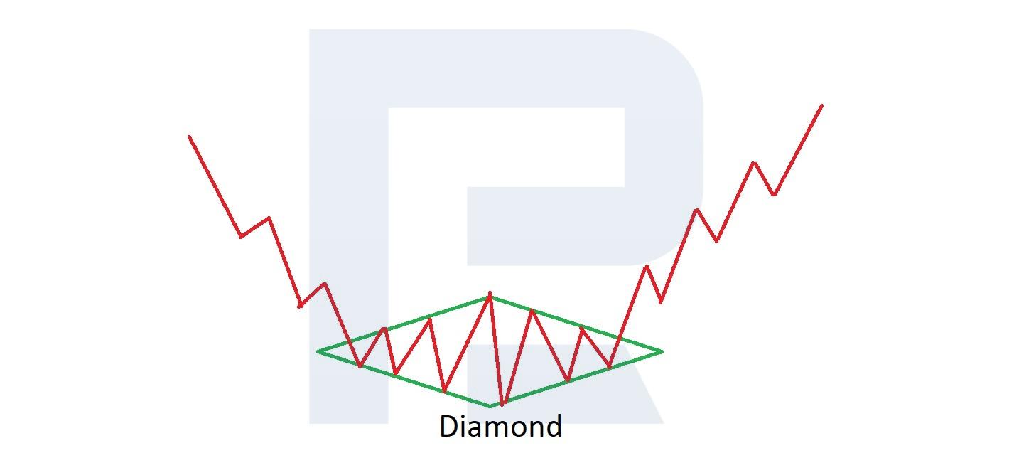 Diamond Chart Pattern: Trading Reversal Graphic Formations - R Blog - RoboForex