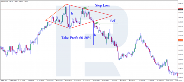 Diamond Chart Pattern: Trading Reversal Graphic Formations - R Blog ...