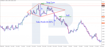 Diamond Chart Pattern: Trading Reversal Graphic Formations - R Blog ...