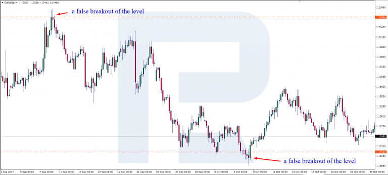 False Signals in Forex: How to Detect and Avoid Them?