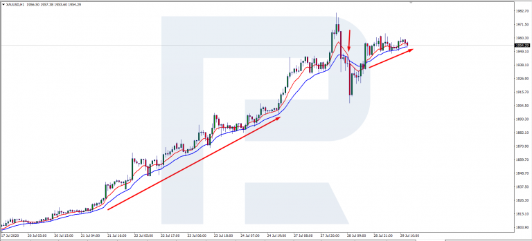 False Signals in Forex: How to Detect and Avoid Them?