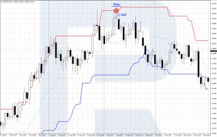 Trading with the Donchian Channel Indicator - R Blog - RoboForex