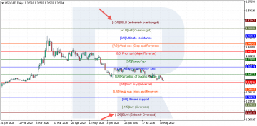 The Murrey Math Lines Indicator: Parameters and Settings