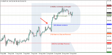The Murrey Math Lines Indicator: Parameters and Settings