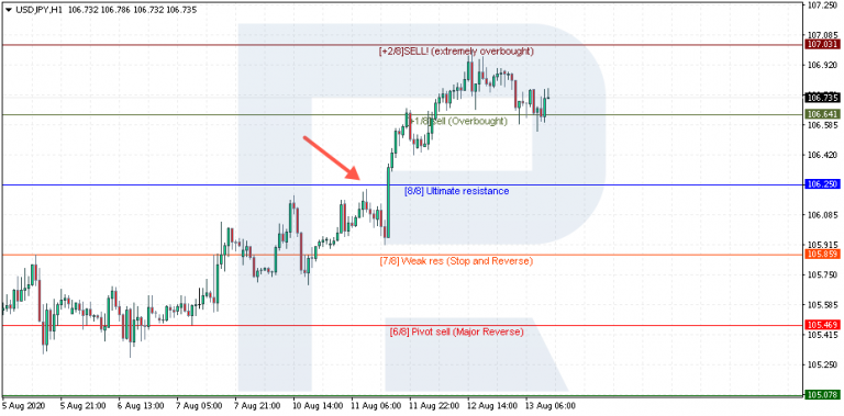The Murrey Math Lines Indicator: Parameters and Settings