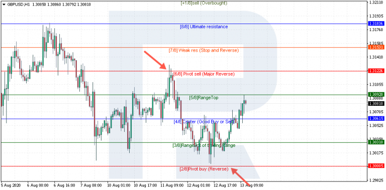 The Murrey Math Lines Indicator: Parameters and Settings