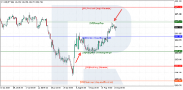 The Murrey Math Lines Indicator: Parameters and Settings