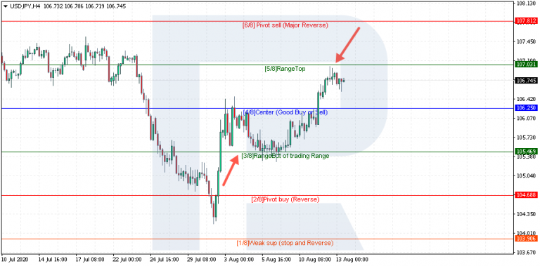The Murrey Math Lines Indicator: Parameters and Settings