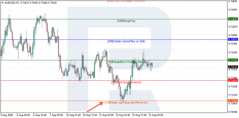 The Murrey Math Lines Indicator: Parameters and Settings