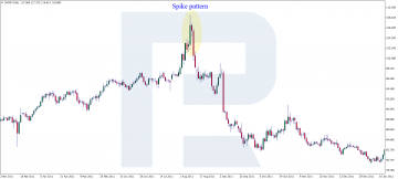 How to Trade the Spike Candlestick Model on Forex?