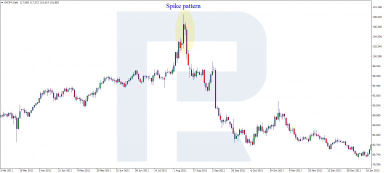 How to Trade the Spike Candlestick Model on Forex?