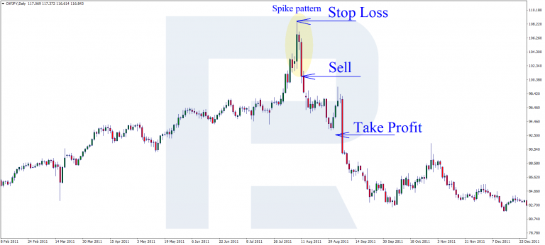 How to Trade the Spike Candlestick Model on Forex?
