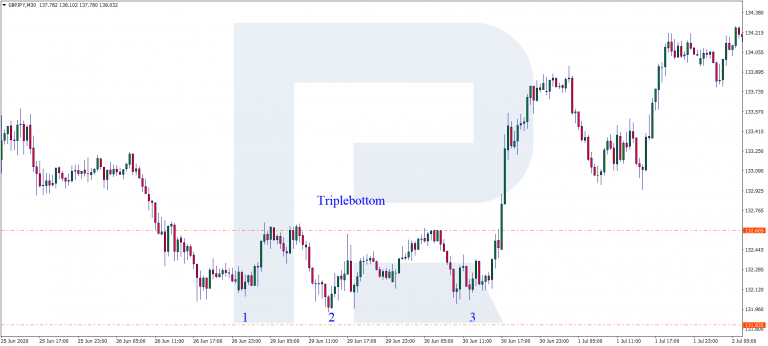 Double & Triple Top, Double & Triple Bottom Patterns: How to Use in ...