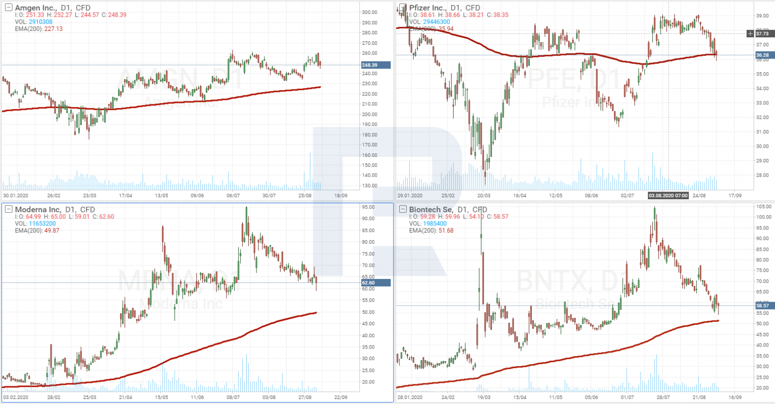COVID-19 Second Wave: Which Stocks to Buy? - R Blog - RoboForex