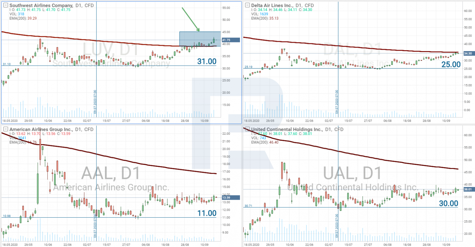Stocks of Which Airlines May Go on Growing? - R Blog - RoboForex