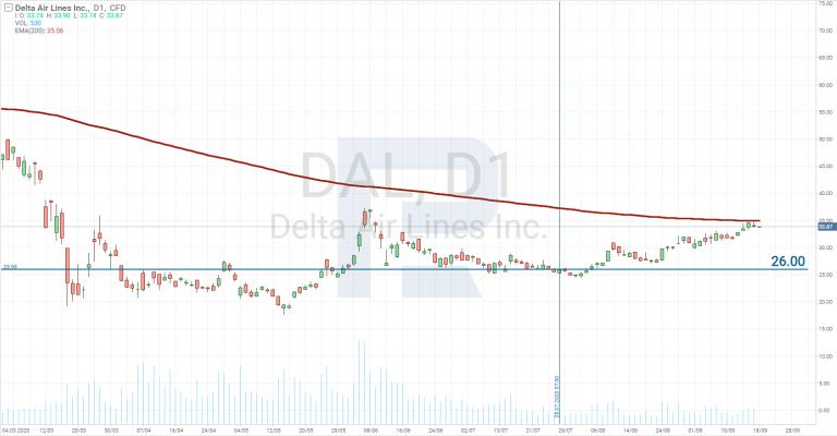 Stocks of Which Airlines May Go on Growing? - R Blog - RoboForex
