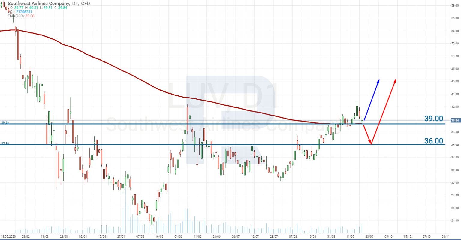 Stocks of Which Airlines May Go on Growing? - R Blog - RoboForex