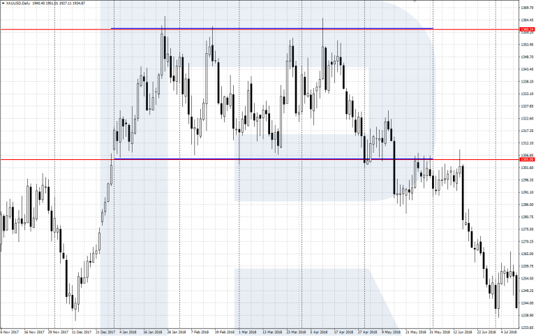 Tech Analysis Patterns: How to Trade Rectangles - R Blog - RoboForex