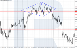 Tech Analysis: How to Trade Diamond Pattern? - R Blog - RoboForex