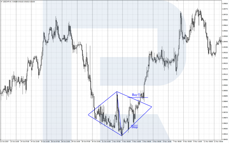 Tech Analysis: How to Trade Diamond Pattern? - R Blog - RoboForex