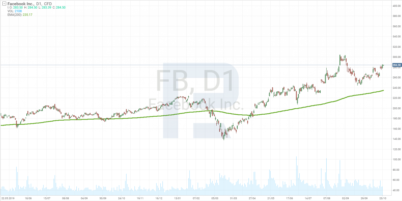 How to Invest in Stocks for Beginners - R Blog - RoboForex