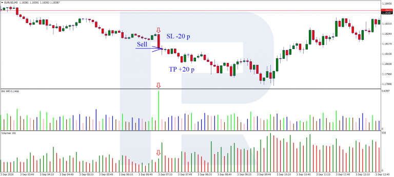 The MFI Indicator: Peculiarities and Trading Strategies - R Blog - RoboForex