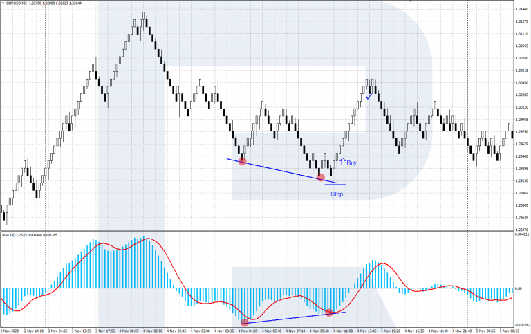 How to Trade Renko Charts: Main Strategies - R Blog - RoboForex