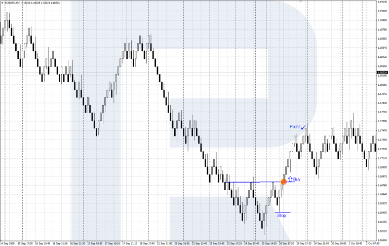 How to Trade Renko Charts: Main Strategies - R Blog - RoboForex