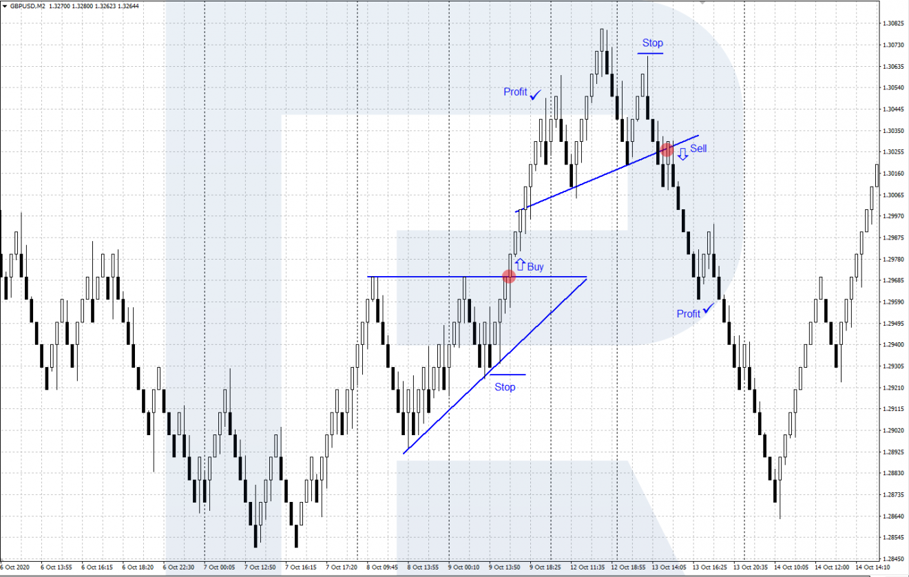 How to Trade Renko Charts: Main Strategies - R Blog - RoboForex