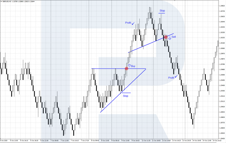 How to Trade Renko Charts: Main Strategies - R Blog - RoboForex