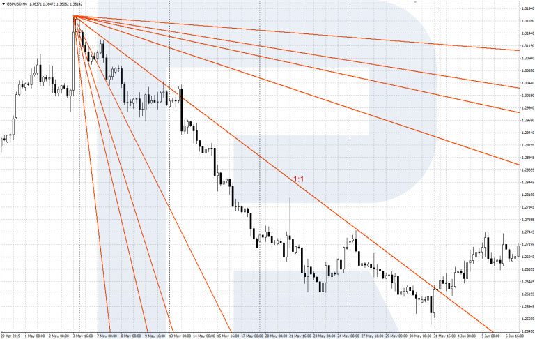 How to Use Gann Fan in Trading? - R Blog - RoboForex