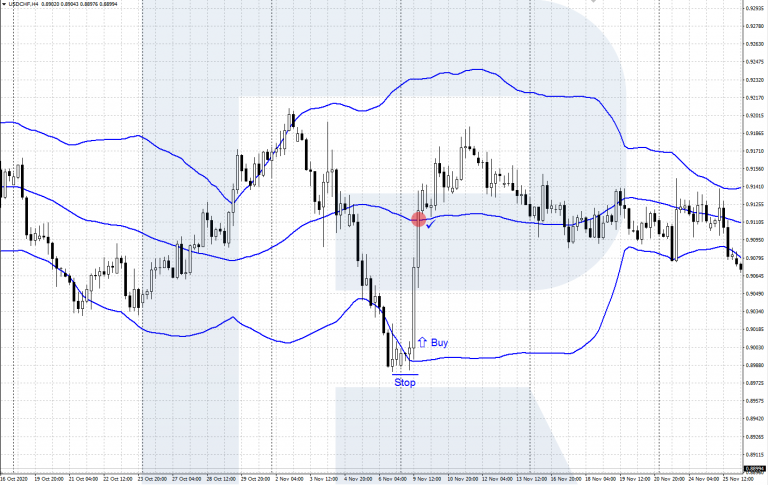 How to Trade by Return to Average Strategy - R Blog - RoboForex