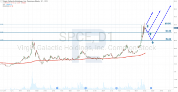 Virgin Galactic: Space Investments are Getting Popular - R Blog - RoboForex