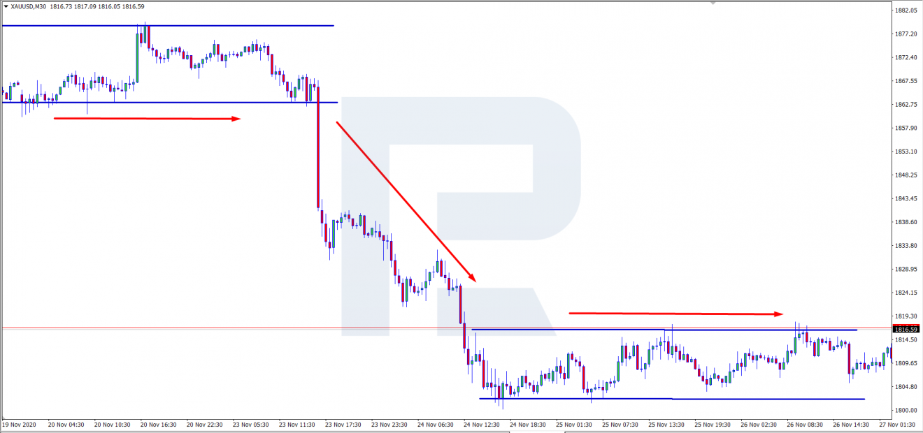 VSA Method: How to Trade Volumes - R Blog - RoboForex