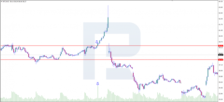 VSA Method: How to Trade Volumes - R Blog - RoboForex