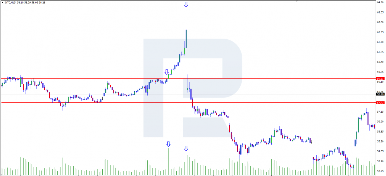 VSA Method: How to Trade Volumes - R Blog - RoboForex